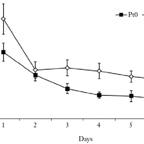 Mean Escape Latencies To Find The Platform For The Rats Of Experiment