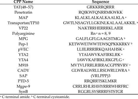 Typical Cell Penetrating Peptides Download Scientific Diagram