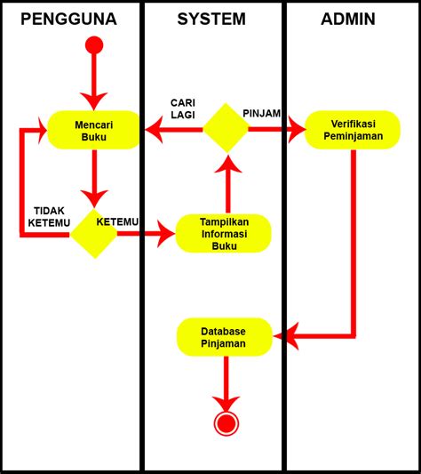 Fungsi Flow Finale Pada Activity Diagram Contoh Activity Dia