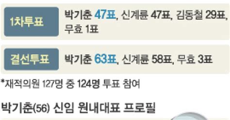 민주 새 원내대표 비주류 박기춘 대선 패배 친노 심판