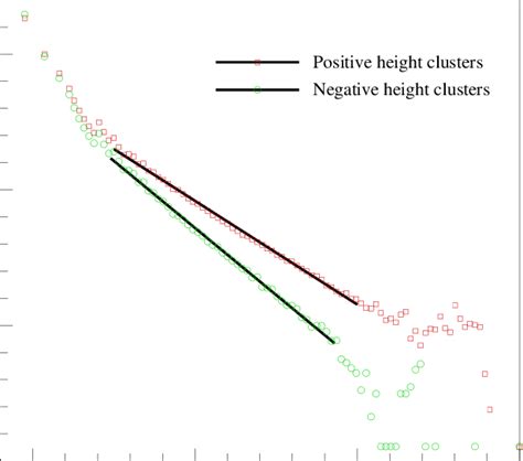 Color Online Log Log Plot Of The Number Of Positive Squares And Download Scientific