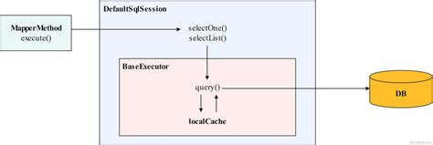 一文搞懂mybatis的一级缓存和二级缓存mybatis提供了缓存机制来提高查询效率，并且可分为一级缓存和二级缓存。在本 掘金