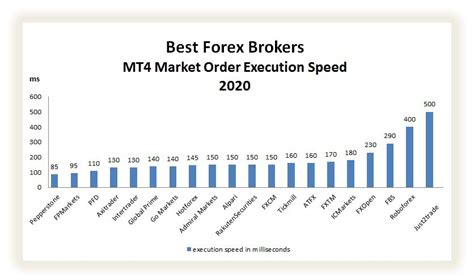 Fastest Execution Forex Brokers 2021 Comparison Table