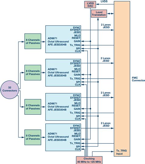 New Digital Demodulator And Jesd204b Ultrasound Analog Front End Reduces Data Rates And