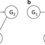 Example Of Network Structures A Feed Forward Loops And B Cascades Download Scientific Diagram