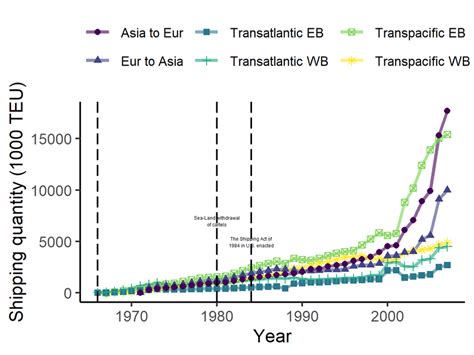 The Trend Of The Container Shipping Quantity The Trend Before 1976 Is Download Scientific