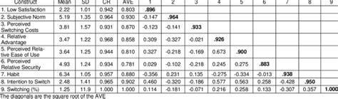 Mean Standard Deviation Composite Reliability Ave And Download Table