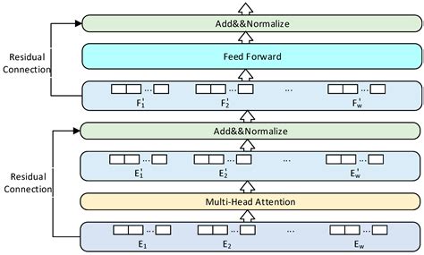 Entity Relationship Extraction Based On A Multi Neural Network