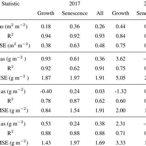 Bias R 2 And Rmse Statistics For Glai Gp P Reco And N Ee Variables