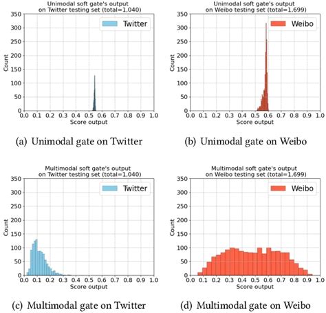 Detecting Multimodal Fake News With Gated Variational Autoencoder