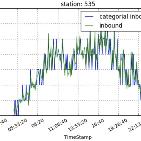 Pdf Metro Passenger Flow Prediction Model Using Attention Based Neural Network
