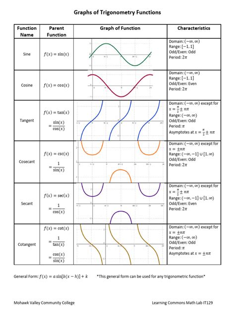 Inverse Trigonometry Graph Pdf Trigonometric Functions Trigonometry
