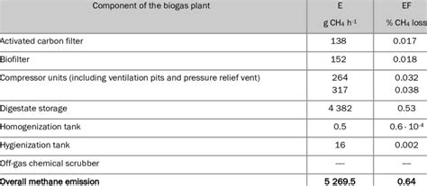 Overall Methane Emissions From The Whole Biogas Plant Download Table