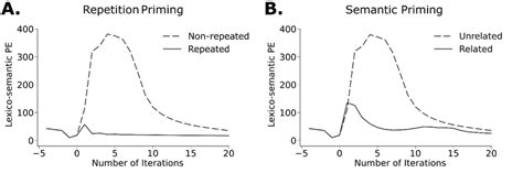 Effects Of Word Pair Priming On The Time Course Of Lexico Semantic