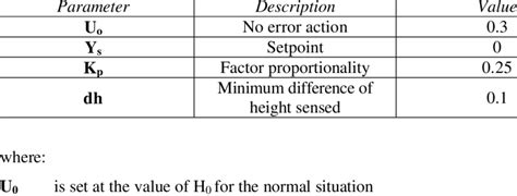 Value Of Controller Parameters Download Table