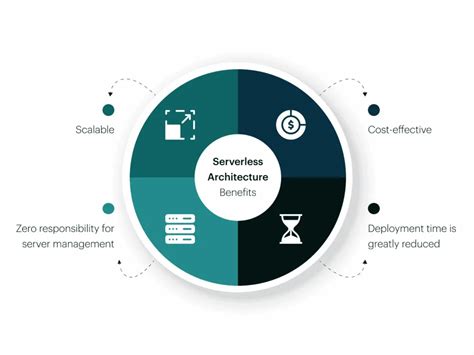 How Serverless Computing Examples Digital Transformation