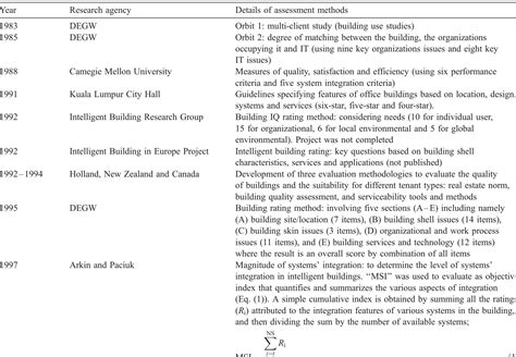Intelligent Building Performance Assessment Methods Adapted