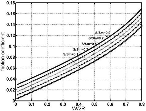 Coefficient Of Boundary Friction Curve Download Scientific Diagram