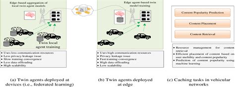 Figure 5 From Federated Learning For Digital Twin Based Vehicular Networks Architecture And