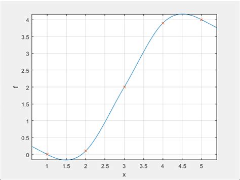 Plot Lookup Tables Matlab And Simulink
