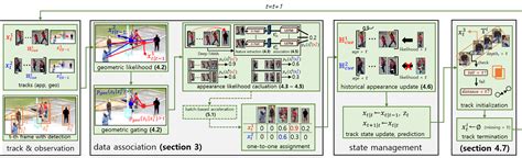 Online Multiple Pedestrians Tracking Using Deep Temporal Appearance