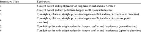 Pedestrian Cyclist Interaction Type Download Table