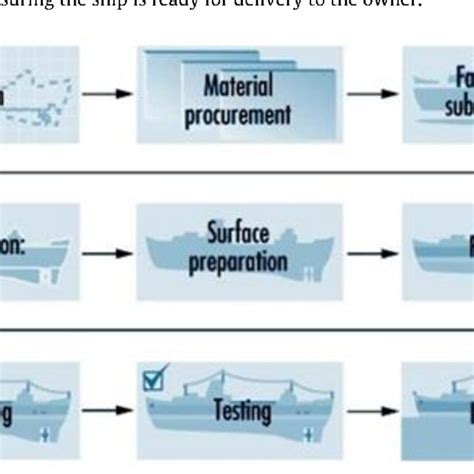 Shipbuilding Flow Chart 9 Download Scientific Diagram
