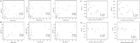 Correlation Analysis Of Mir‐134‐5p Mir‐107 And Mir‐15a‐5p Was