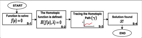 Homotopy Continuation Method Procedure Ieice 2018 Download Scientific Diagram