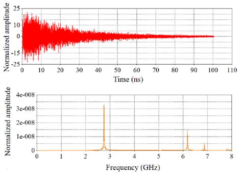 The Output Signal In Time Domain And Frequency Domain Download