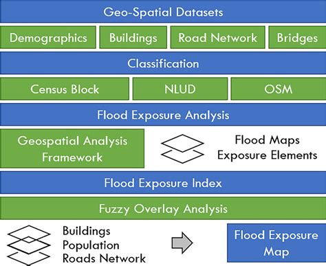 Overall Workflow Of The Flood Exposure Assessment Download Scientific