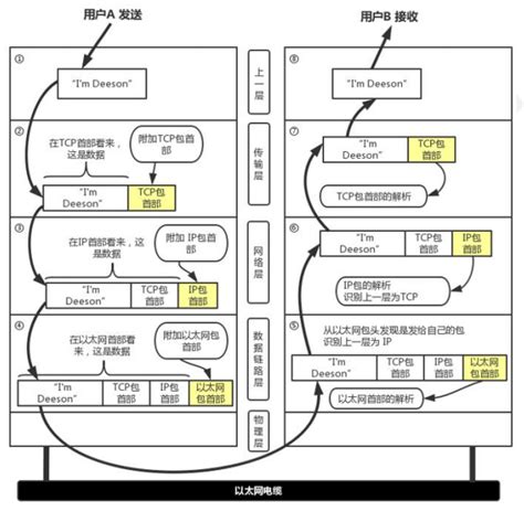 Android 网络全栈攻略（四）—— Tcpip 协议族与 协议android网络请求安全优化 Csdn博客