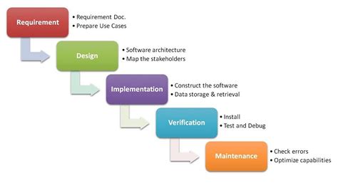 Incremental And Iterative Way Of Development Agile By Ganga Pathak