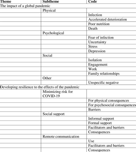 Themes Subthemes And Related Codes Download Scientific Diagram