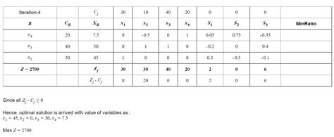 Solved Perform Sensitivity Analysis On This LP Problem Chegg