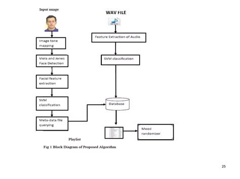 Emotion Based Music Player Pptx