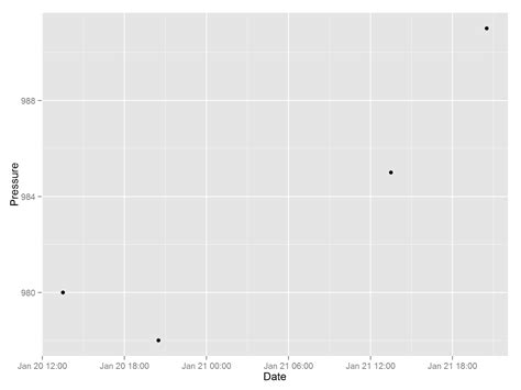 Plot Plotting Time Series With R Stack Overflow