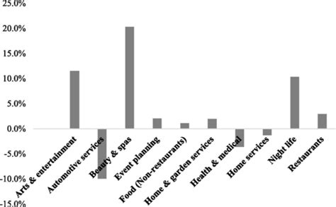 Percentage Impact On Perceived Value Of Reviews Female Vs Male Review Download Scientific