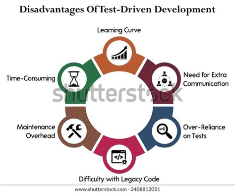 Disadvantages Test Driven Development Learning Curve Stock Vector Royalty Free 2408812051