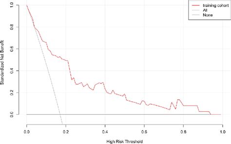 decision curve analysis curve of the nomogram download scientific