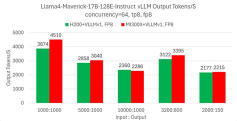 Boosting Llama 4 Inference Performance With Amd Instinct Mi300x Gpus — Rocm Blogs