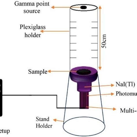 Experimental Arrangement For Gamma Ray Measurement Download Scientific Diagram