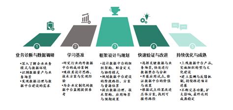 【数据中台】企业如何搭建适合自己的数据中台?数据中台建设步骤 Csdn博客 【数据中台】企业如何搭建适合自己的数据中台?数据中台建设步骤 Csdn博客