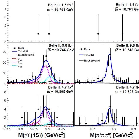 Energy Dependence Of The Born Cross Sections For E E − → ωχ Bj