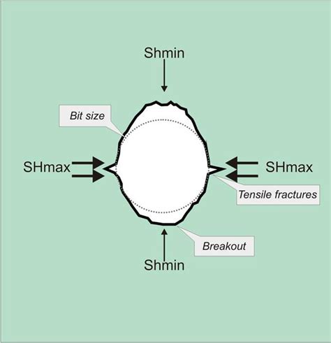 Borehole Breakout Task Fronterra