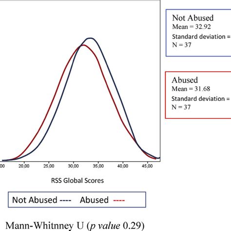 Comparison Of Self Esteem Levels According To Csa Download