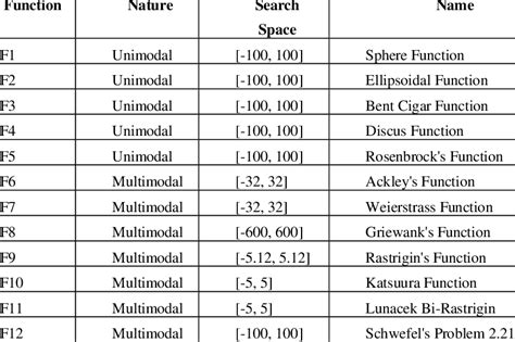 Description Of The 12 Benchmark Functions Download Scientific Diagram