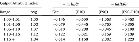coefficient β 1 β 3 q on com ln ̂ herf at different output