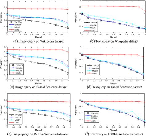 Precision Recall Curves Of The Proposed Lsf And Compared Methods Download Scientific Diagram