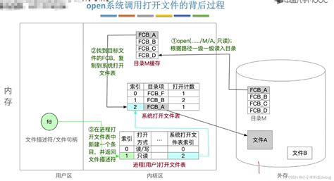 操作系统新考点 文件系统 vnode与inode csdn博客